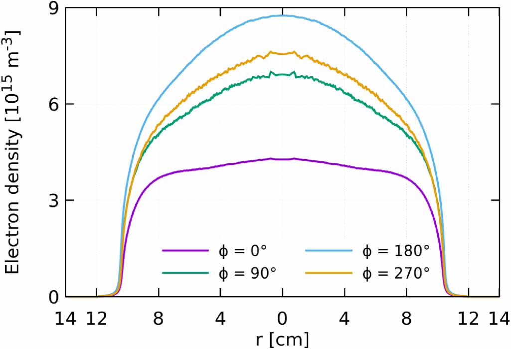 Plasma uniformity control in capacitive RF discharges by an ...