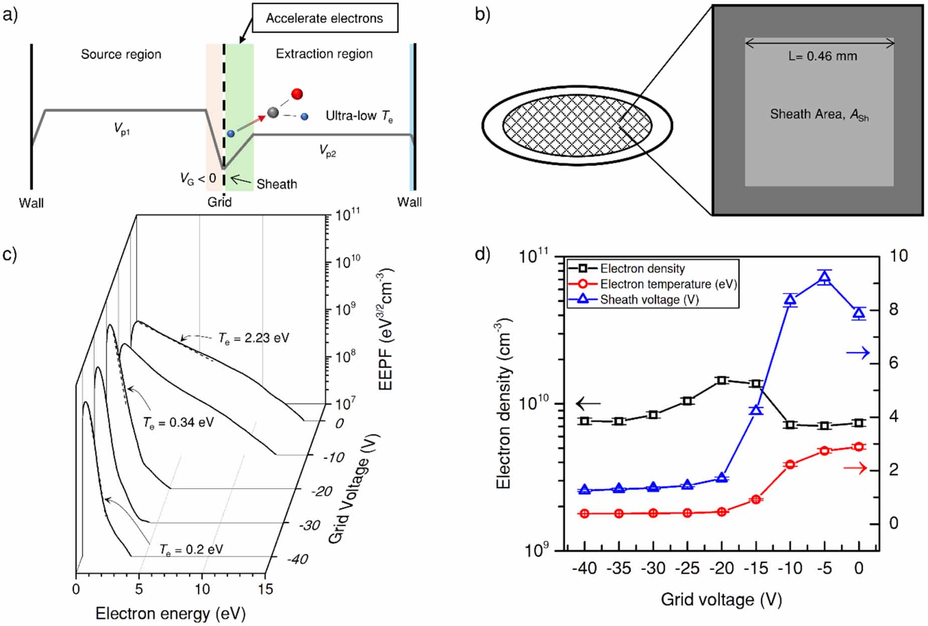 Charge-free plasma processing using ultra-low electron temperature ...