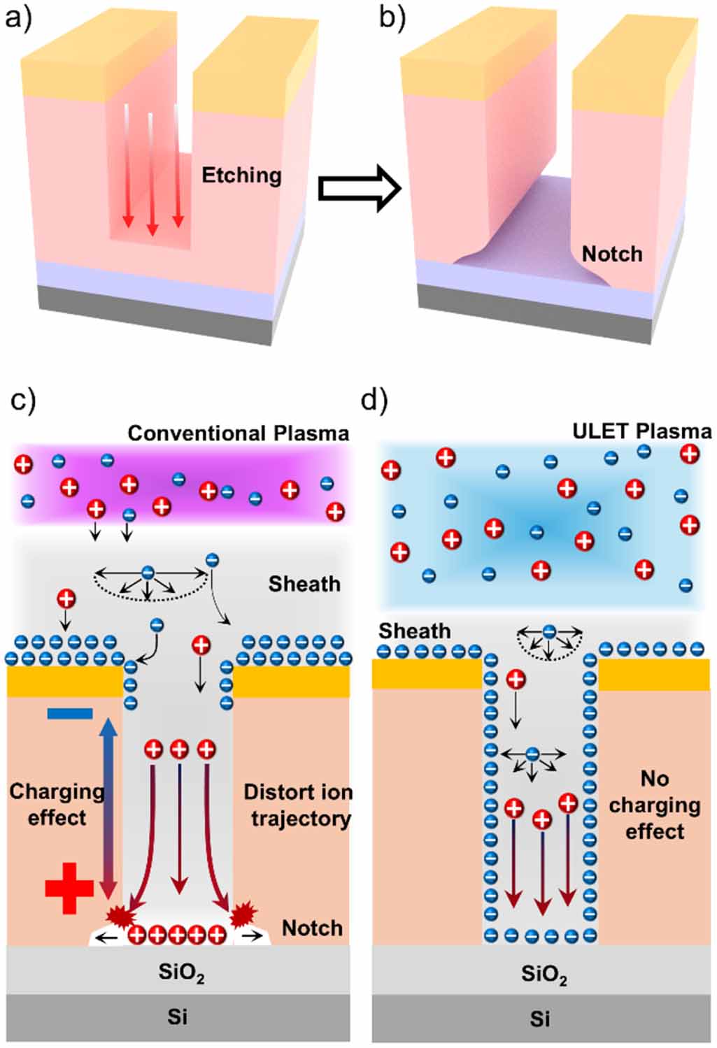 Charge-free plasma processing using ultra-low electron temperature ...