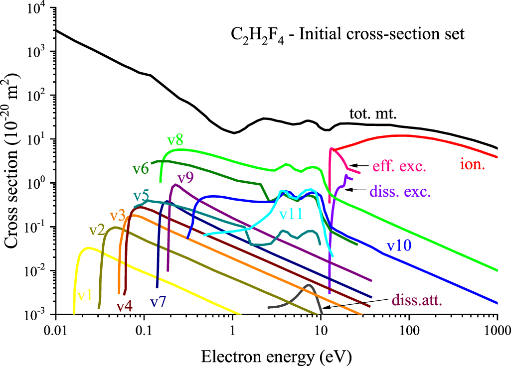 Electron collision cross sections for 1,1,1,2-tetrafluoroethane (C2H2F4 ...
