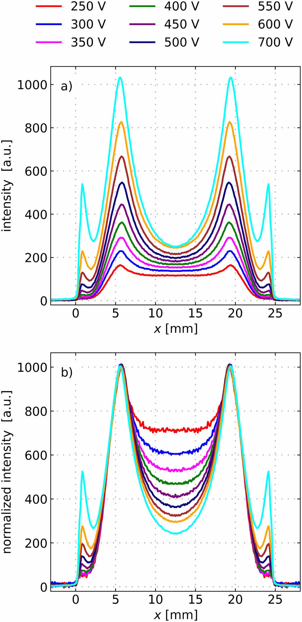 Experimental and numerical study of the ionization-attachment ...
