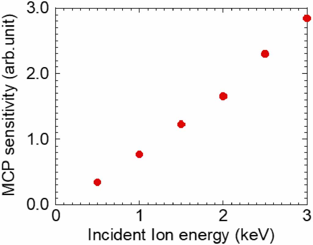 Angular distribution measurement of high-energy ions and neutrals ...