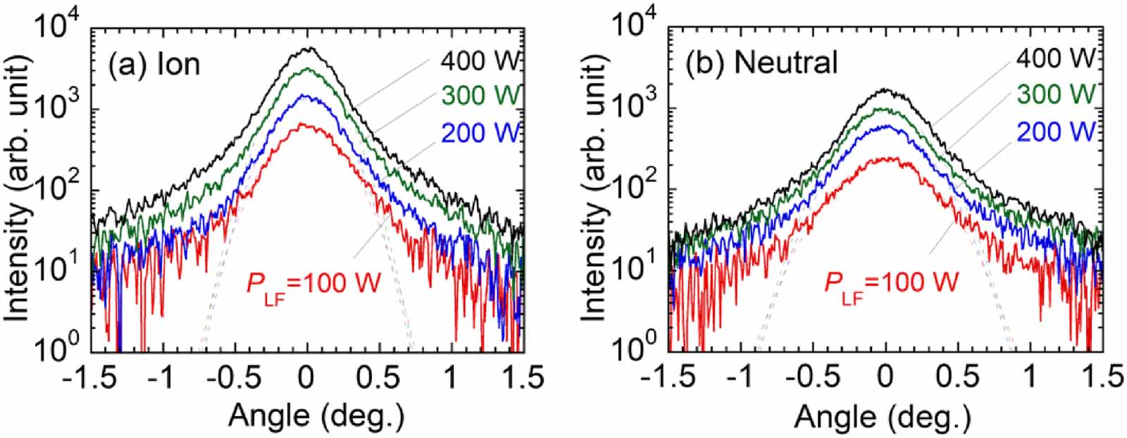 Angular distribution measurement of high-energy ions and neutrals ...