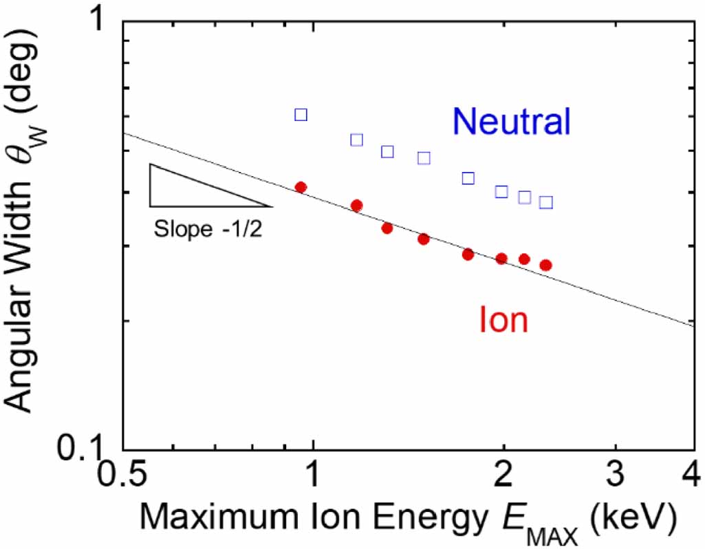 Angular distribution measurement of high-energy ions and neutrals ...