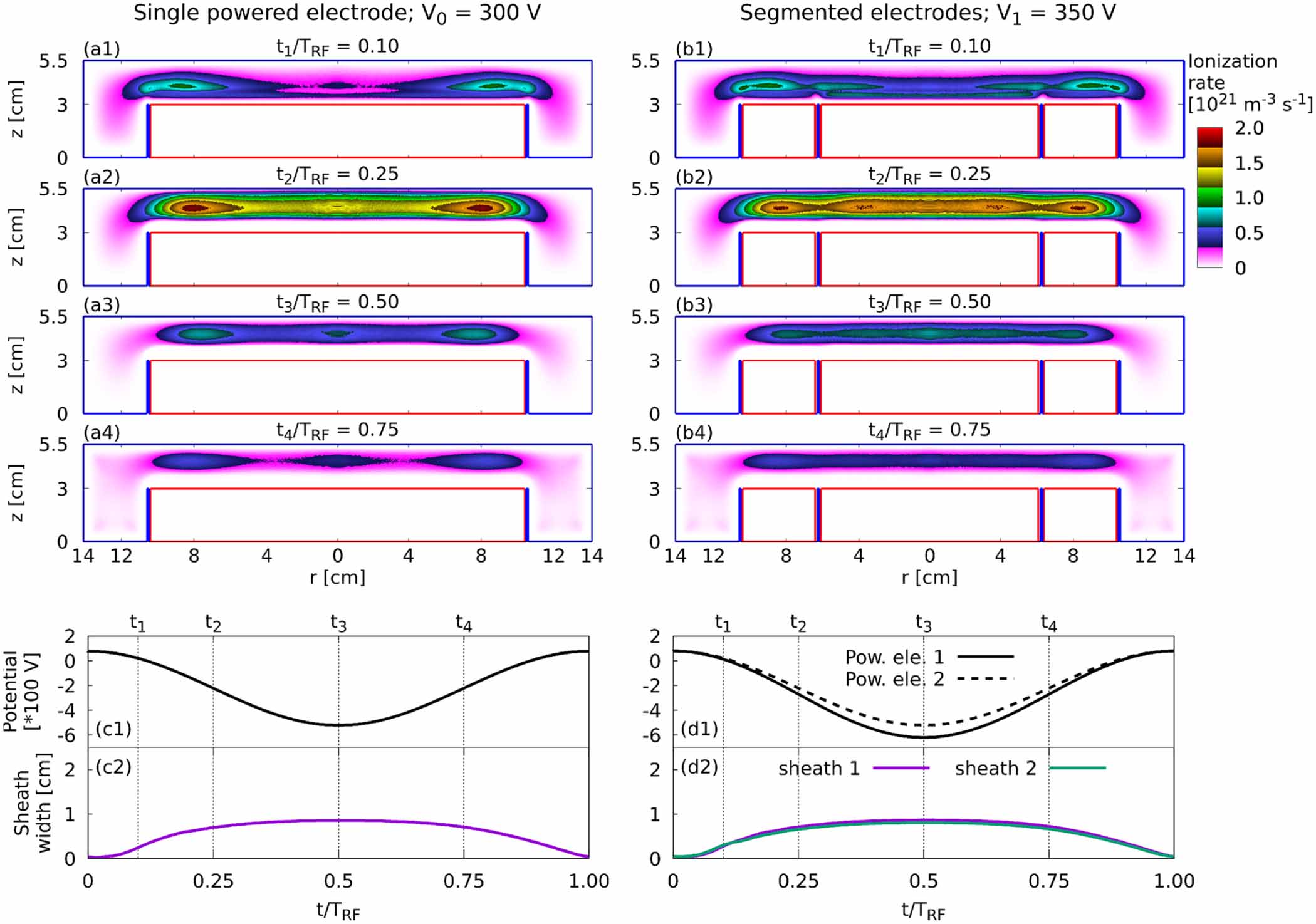 Electron power absorption dynamics and uniformity control in capacitive ...