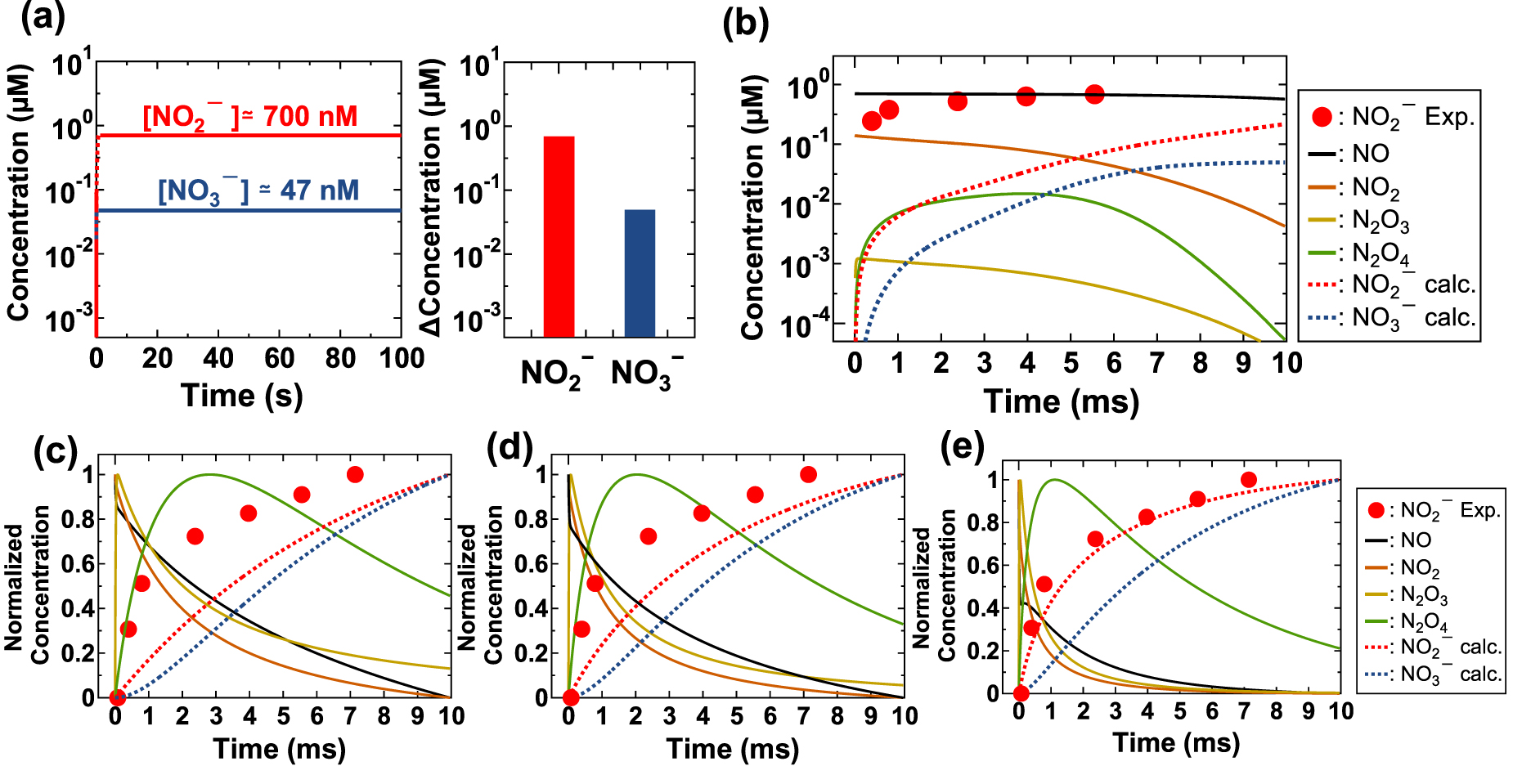 Importance of nitrite generation route via N2O3 at plasma-liquid ...