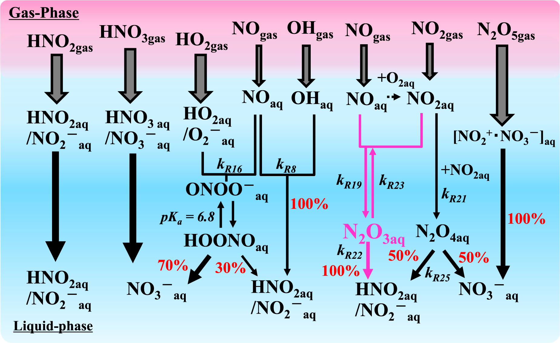 Importance of nitrite generation route via N2O3 at plasma-liquid ...