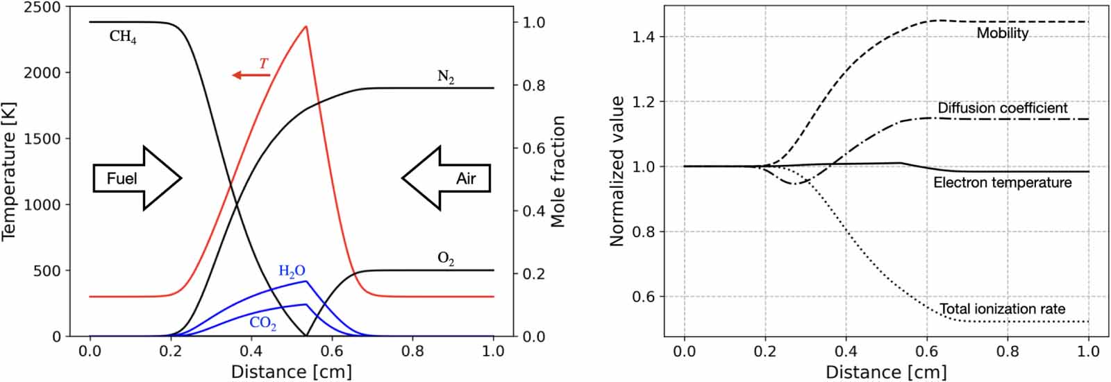 A unified fluid model for nonthermal plasmas and reacting flows ...