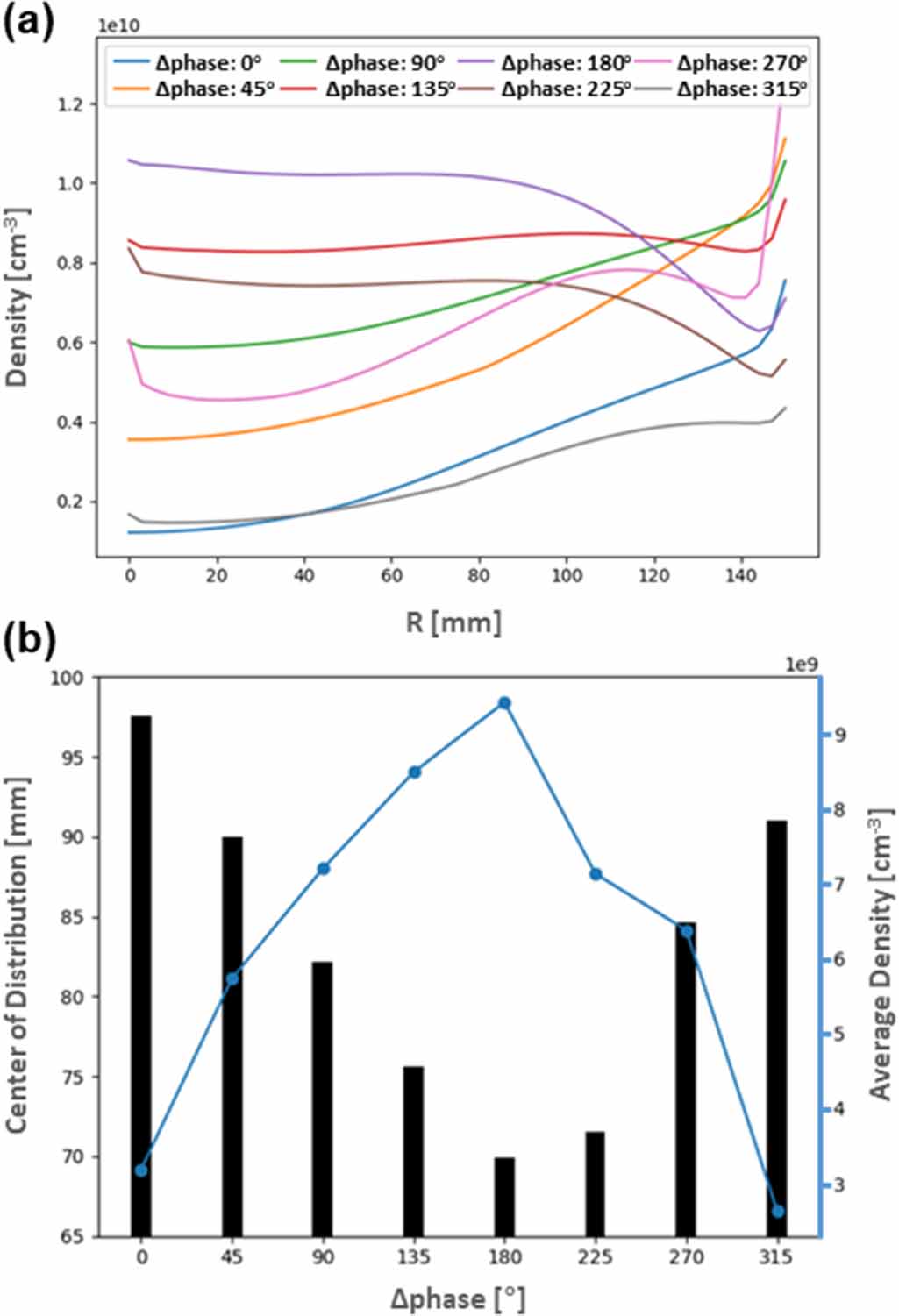 First demonstration of phase-controlled etching for high aspect ratio ...