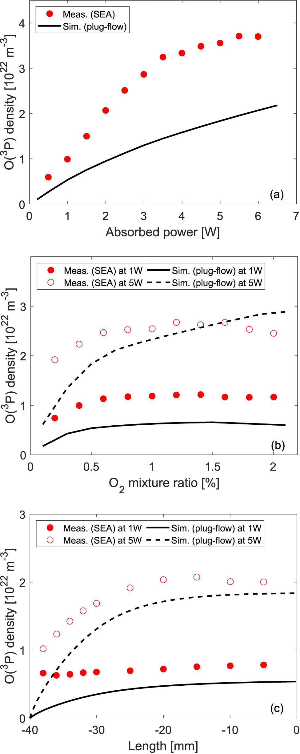 Atomic oxygen densities in parallel plate radio frequency driven He/O2 ...