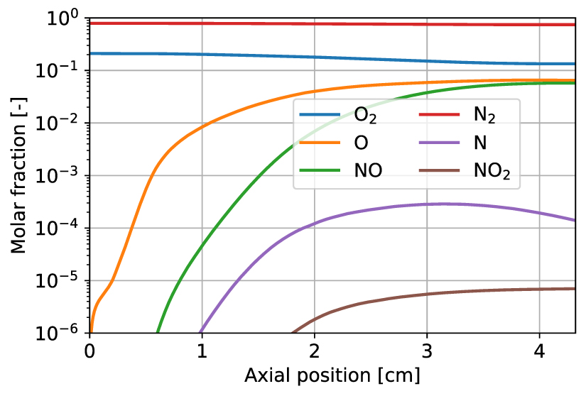 Boosting the NOx production in microwave air plasma: a synergy of ...