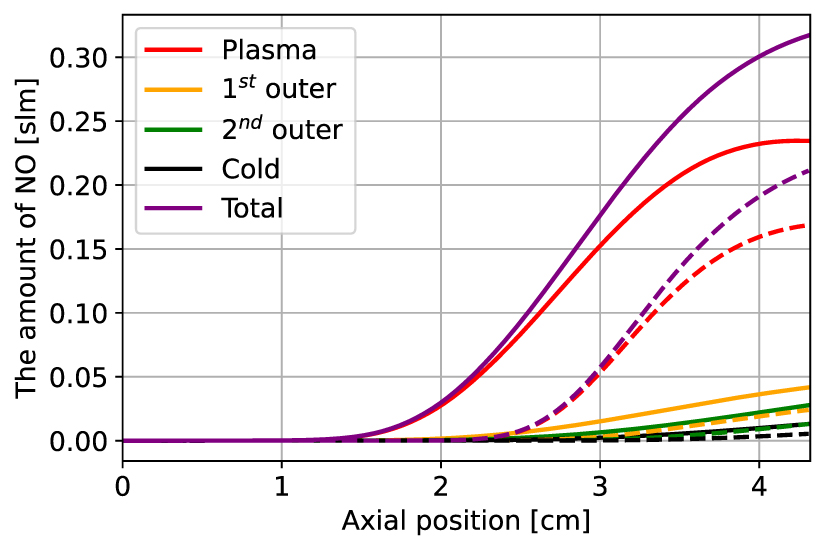 Boosting the NOx production in microwave air plasma: a synergy of ...