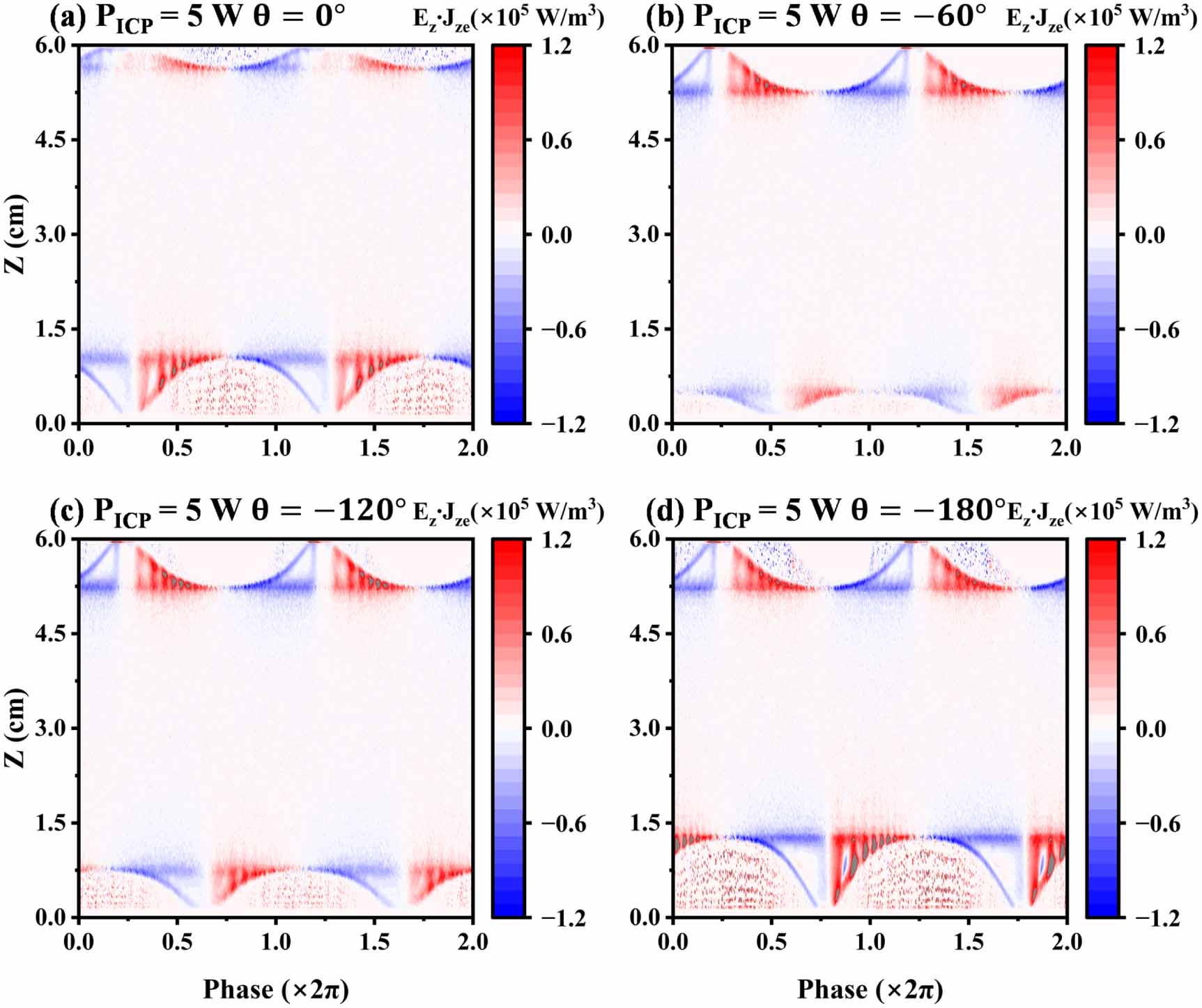 Effects of RF bias phase on plasma characteristics in an inductively ...