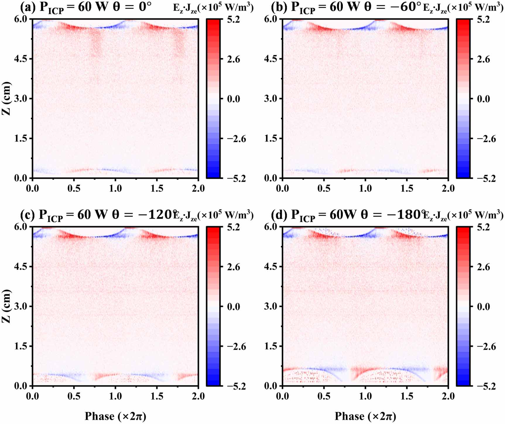 Effects of RF bias phase on plasma characteristics in an inductively ...