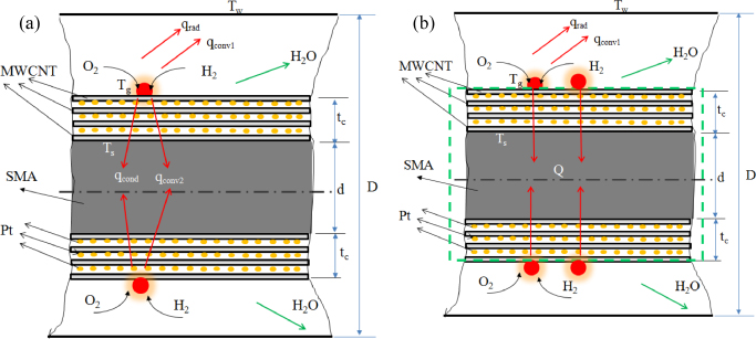 Hydrogen-fuel-powered bell segments of biomimetic jellyfish - IOPscience