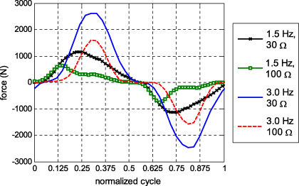 Energy-harvesting shock absorber with a mechanical motion rectifier ...