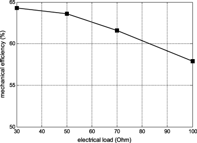 Energy-harvesting shock absorber with a mechanical motion rectifier ...