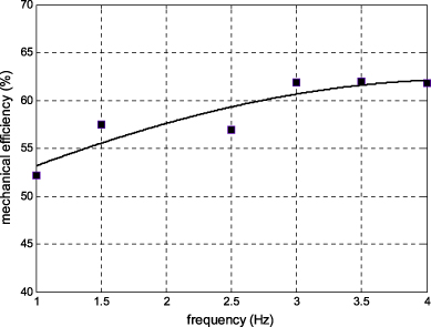 Energy-harvesting shock absorber with a mechanical motion rectifier ...