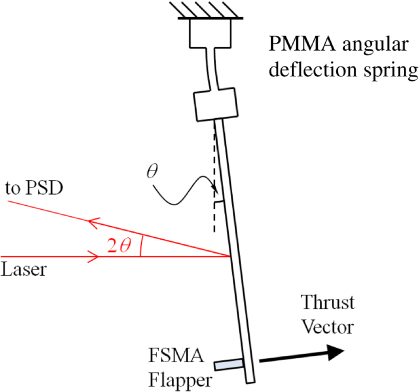 Ferromagnetic shape memory flapper for remotely actuated propulsion ...