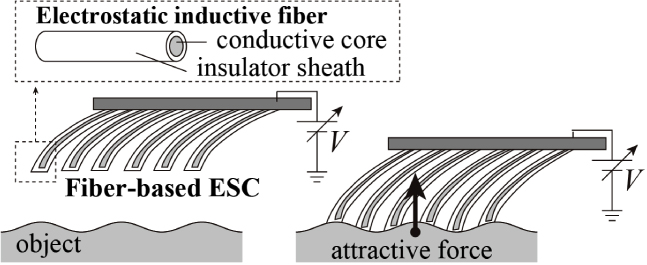Electrostatic chuck consisting of polymeric electrostatic inductive ...