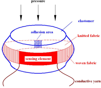Flexible pressure sensors for smart protective clothing against impact ...
