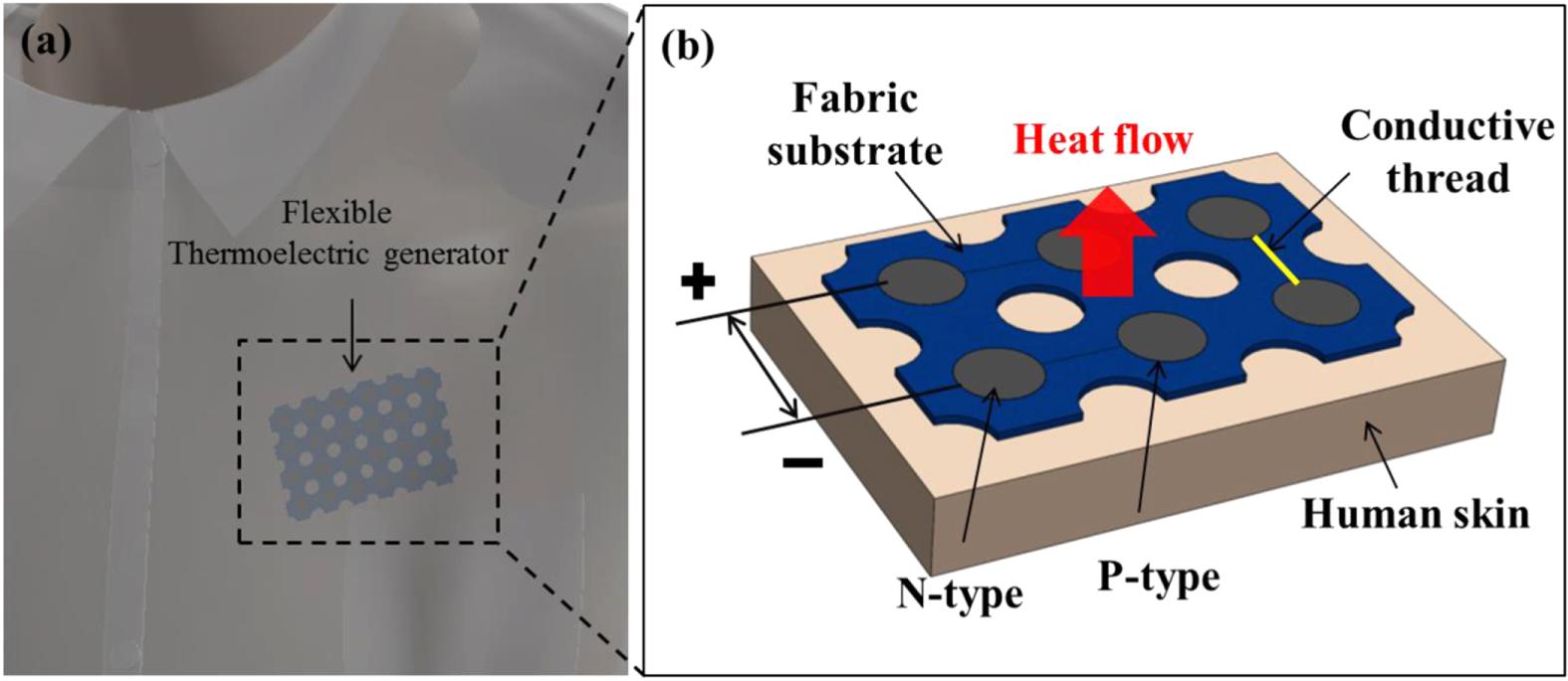 Wearable thermoelectric generator for harvesting human body heat energy ...