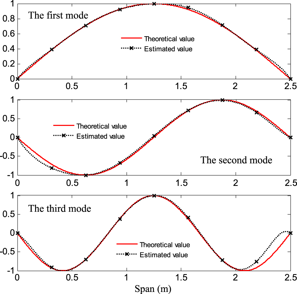 Strain modes based dynamic displacement estimation of beam structures ...