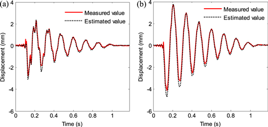 Strain modes based dynamic displacement estimation of beam structures ...