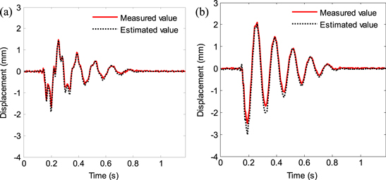 Strain modes based dynamic displacement estimation of beam structures ...