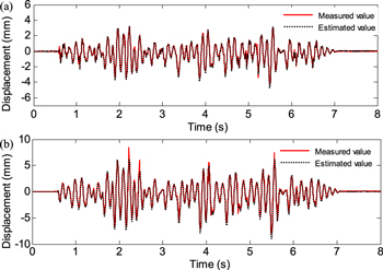 Strain modes based dynamic displacement estimation of beam structures ...
