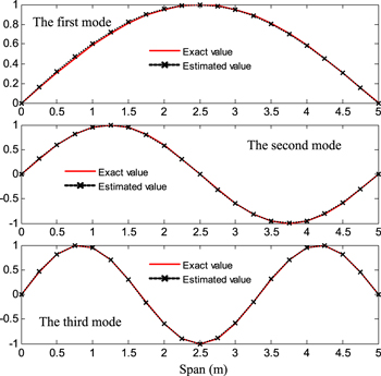 Strain modes based dynamic displacement estimation of beam structures ...