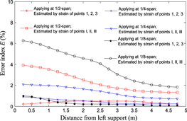 Strain modes based dynamic displacement estimation of beam structures ...