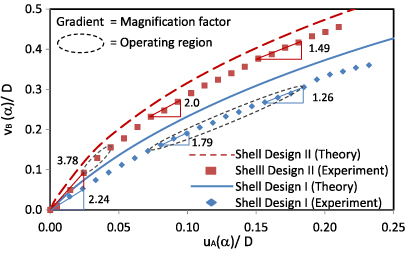 Lightweight mechanical amplifiers for rolled dielectric elastomer ...