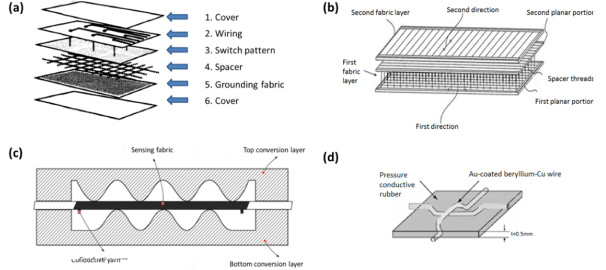 Smart fabric sensors and e-textile technologies: a review - IOPscience