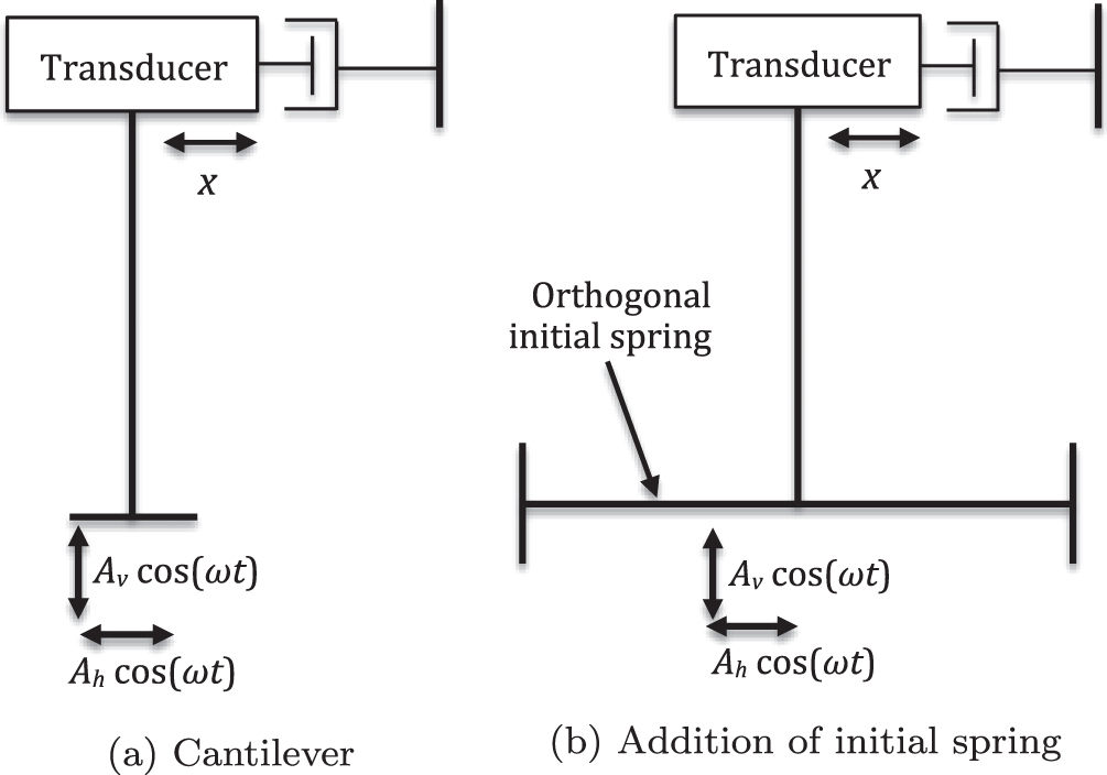 Parametric resonance for vibration energy harvesting with design ...