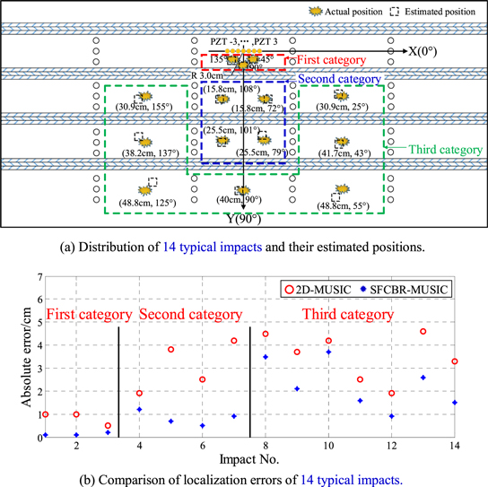 A single frequency component-based re-estimated MUSIC algorithm for ...