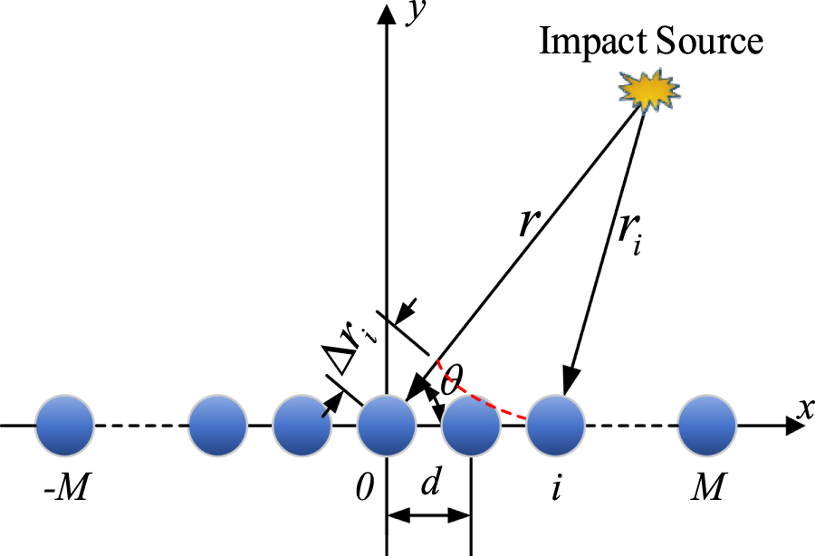 A single frequency component-based re-estimated MUSIC algorithm for ...