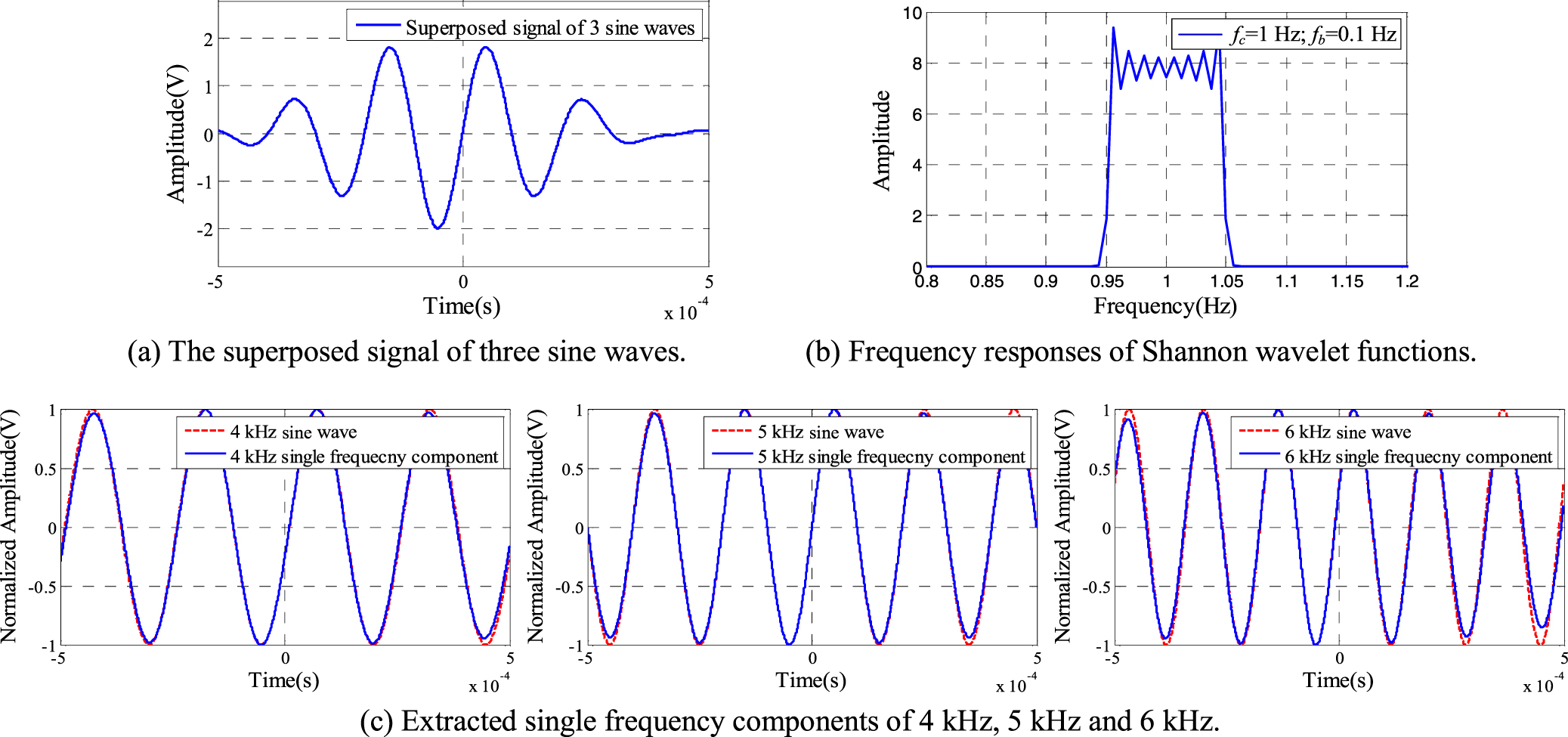 A single frequency component-based re-estimated MUSIC algorithm for ...