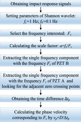 A single frequency component-based re-estimated MUSIC algorithm for ...