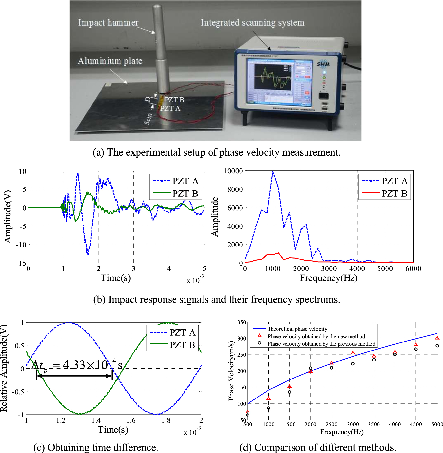 A single frequency component-based re-estimated MUSIC algorithm for ...