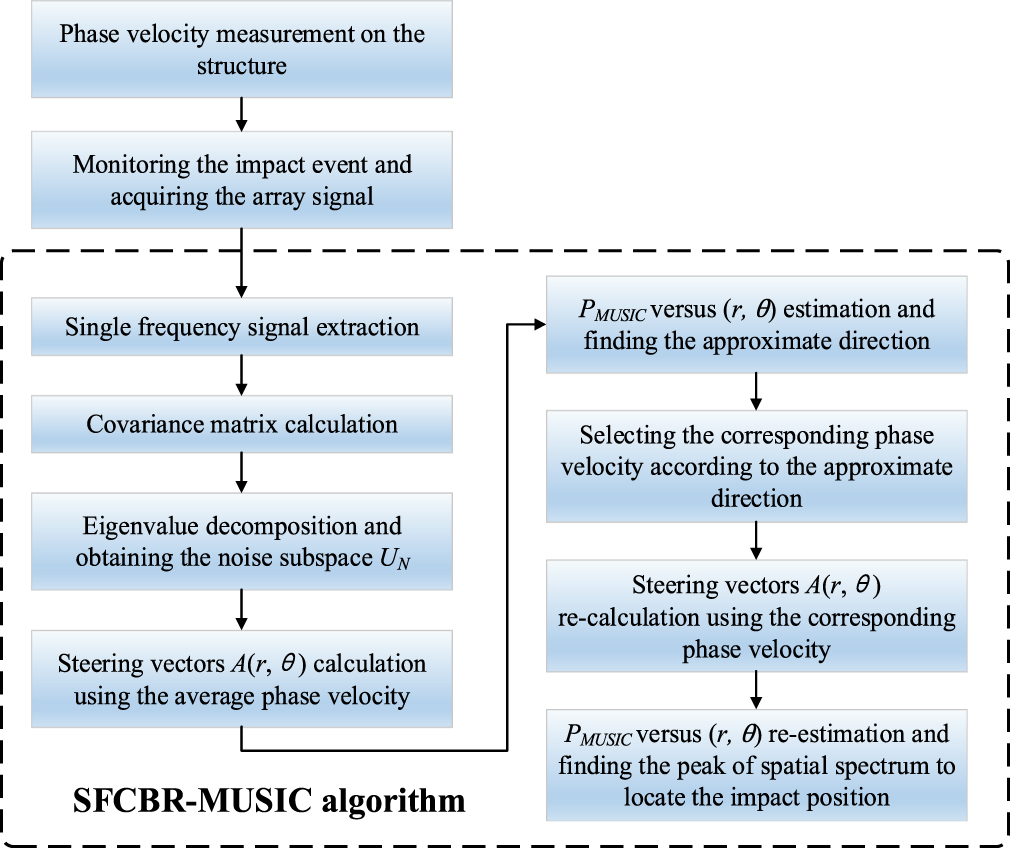 A single frequency component-based re-estimated MUSIC algorithm for ...