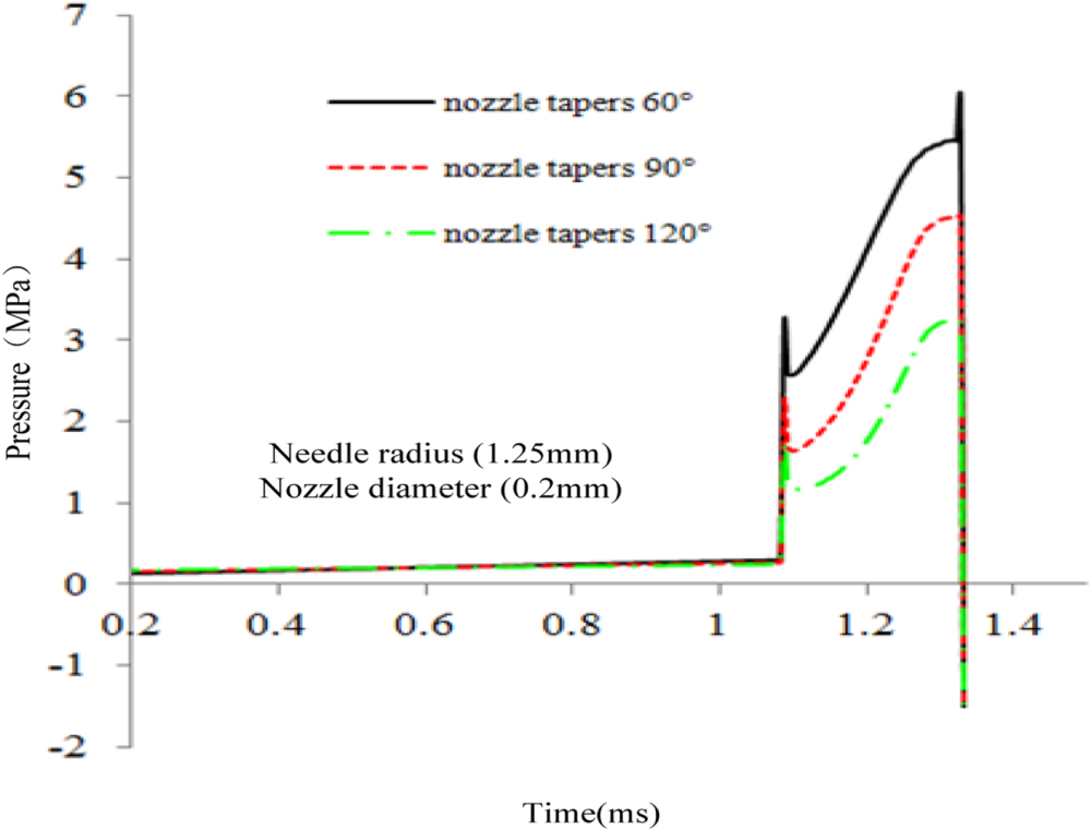 Nozzle and needle during high viscosity adhesive jetting based on ...