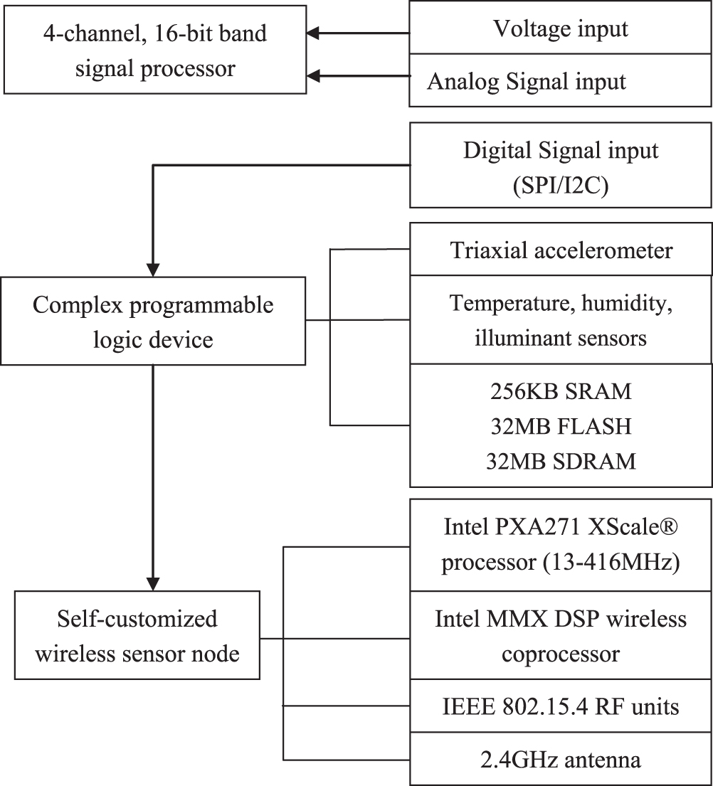Optimum wireless sensor deployment scheme for structural health monitoring: a simulation study ...