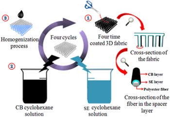 Novel highly sensitive and wearable pressure sensors from conductive ...