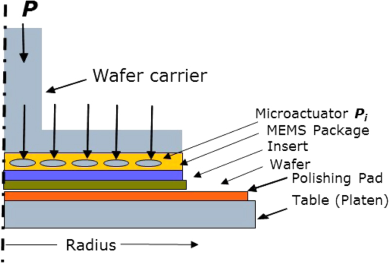 Piezoelectric MEMS array package for distributed CMP pressure control ...