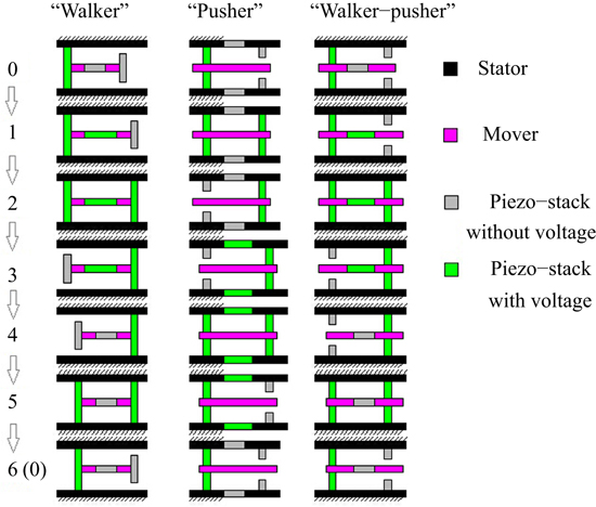 Design and driving characteristics of a novel 'pusher' type ...