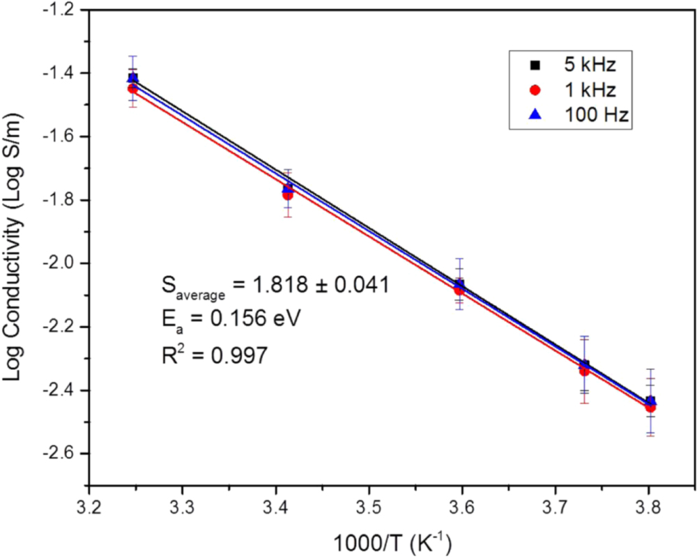 Hybrid graphene/geopolymeric cement as a superionic conductor for ...