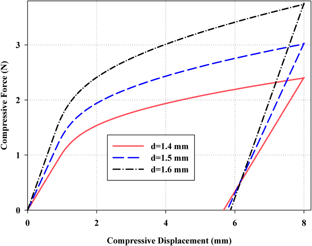 Fabrication and modeling of shape memory alloy springs - IOPscience