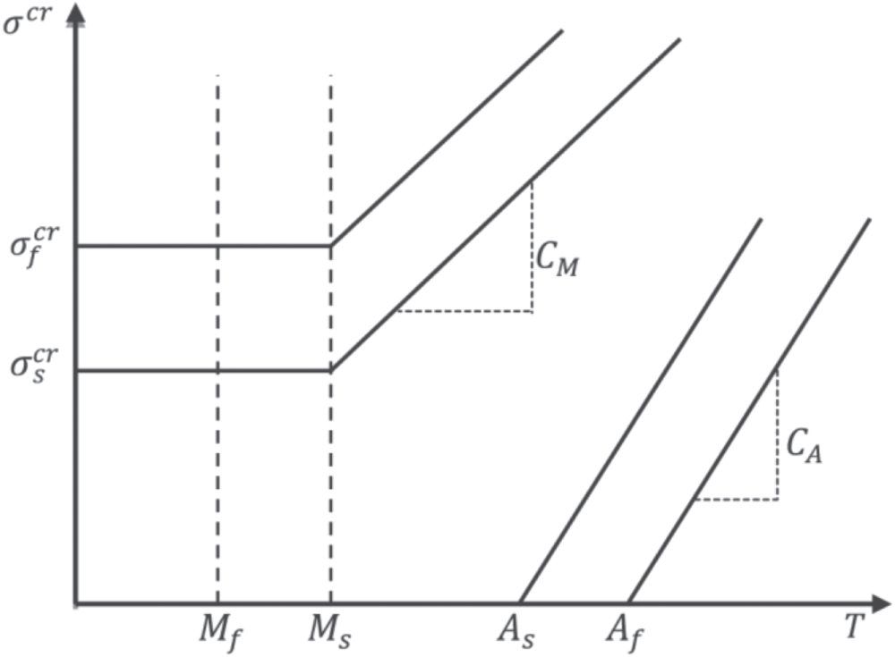 Fabrication and modeling of shape memory alloy springs - IOPscience
