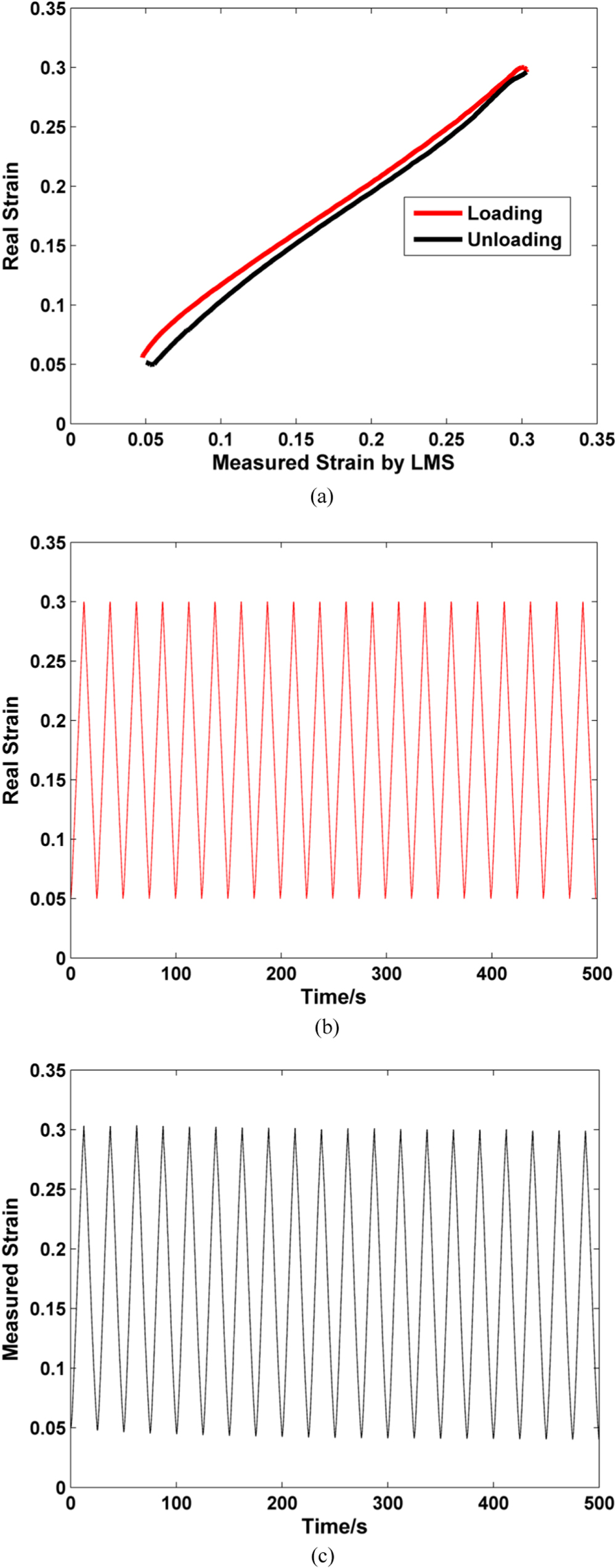 Monitoring elbow isometric contraction by novel wearable fabric sensing ...